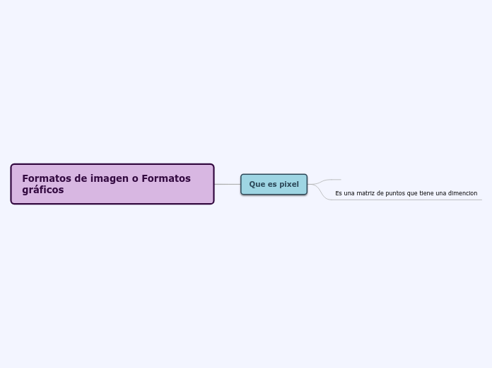 Formatos de imagen o Formatos gráficos - Mind Map